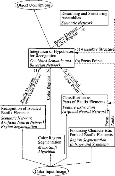 Figure 1 From A Multi Directional Multiple Path Recognition Scheme For Complex Objects Applied