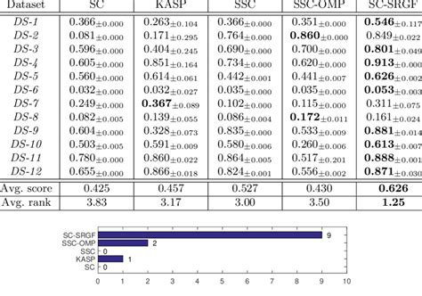 Average Nmi Over 20 Runs By Different Methods On The Benchmark