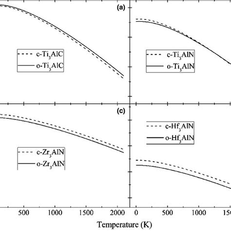 Predicted Gibbs Free Energy For Cubic And Orthorhombic Phases Of A Ti