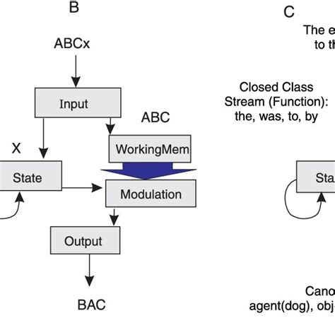 transition from sequence processing to grammatical constructions a