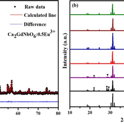 A Rietveld Refinement Xrd Pattern Of Ca2gdnbo6 0 5eu³⁺ Phosphor B Download Scientific