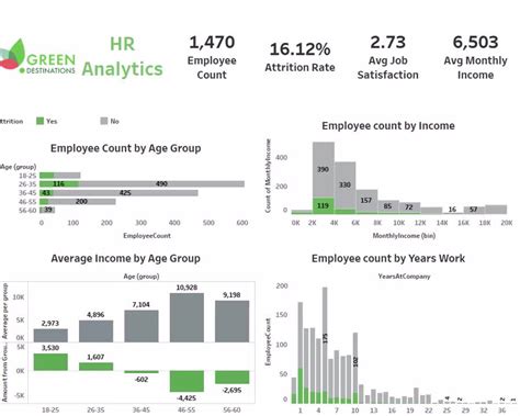 Mufeesuddin Ali On Linkedin Tableau Hranalytics Datavisualization Employeeattrition…