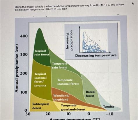 Solved Using The Image What Is The Biome Whose Temperature Chegg Com
