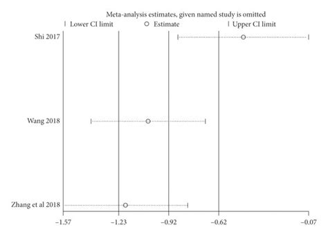 Results Of Sensitivity Analysis Of Fatigue Status Continuous Data Download Scientific Diagram