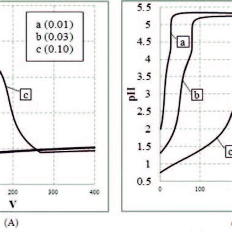 The Plots Of A E ¼ EΦ And B Ph ¼ PhΦ Functions For The System