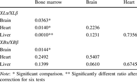 Of Type I Error For Rejecting The Null Hypothesis Of No Difference In Download Scientific