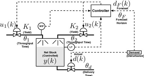 Figure 1 From Hybrid Model Predictive Control Applied To Production Inventory Systems Semantic