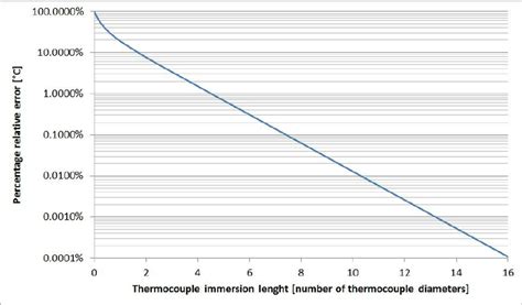 The Relative Percentage Temperature Error Against Thermocouple