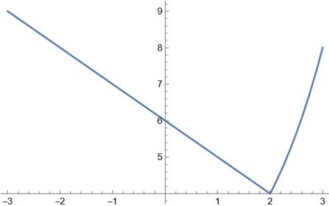 Plotting How To Draw An Image Of This Function Mathematica Stack Exchange