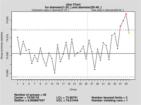 A X Chart With Calibration Data And New Data Samples Download Scientific Diagram