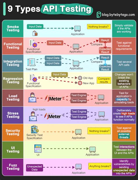 Yogesh Meena On Linkedin Apitesting Softwaretesting Qa Devops