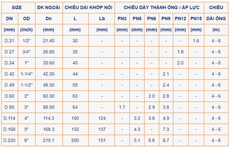 Quy Cach Ong Nhua Binh Minh Pvc 1 Thịnh Thành ống Nhựa Hdpe Pvc Ppr Upvc