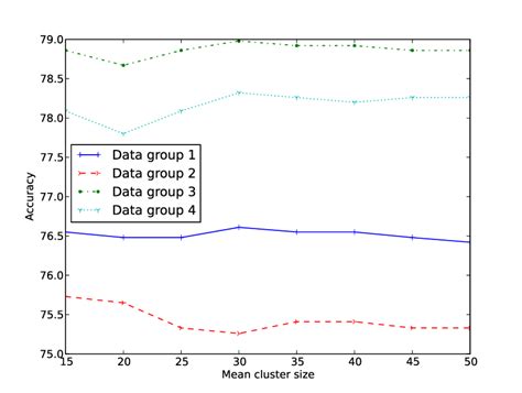 Granular Model Performance On Various Cluster Sizes In Edi Vs Fic