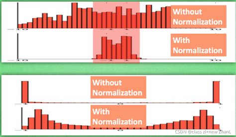 为什么要 Batch Normalization 批标准化 深度学习bn每层都要加吗 Csdn博客