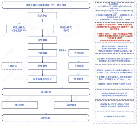研究者发起的临床研究（iit）立项申请材料 海南医科大学第一附属医院