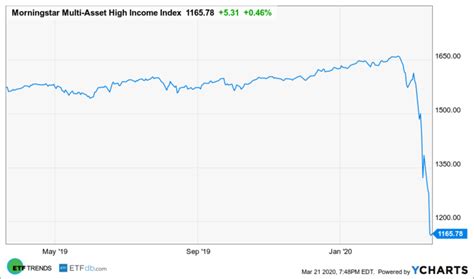 Get A Hndl On Markets With A Leveraged Multi Asset Etf