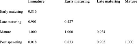 Pairwise R Statistic And Significance Level P Values Derived From A Download Scientific