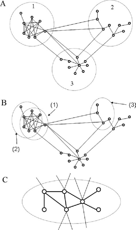 Figure 1 From Bioinformatics Original Paper Modular Organization Of