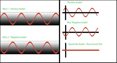 Unbalanced Vs Balanced Audio Whats The Difference