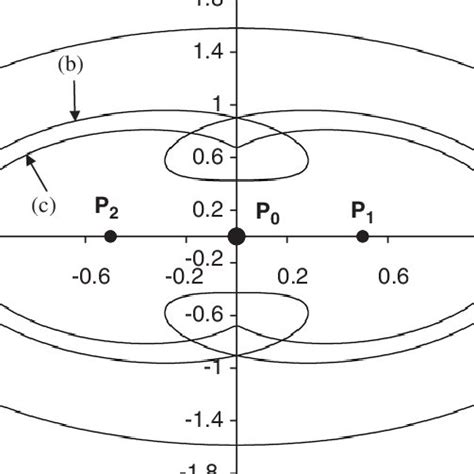 Evolution Of Simple Periodic Orbits For B ¼ 2 Download Scientific