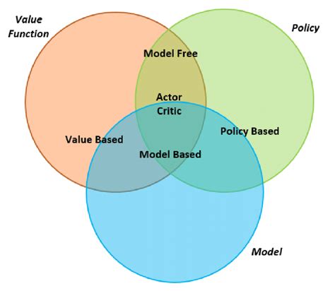 2 taxonomy of rl agents weng 2018 download scientific diagram