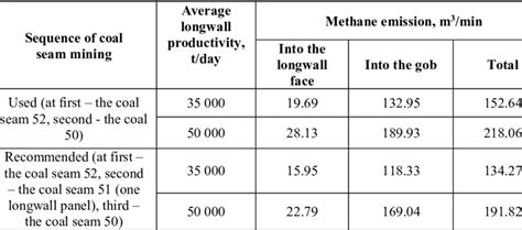 Calculated Methane Emission At Mined Longwall Panels Of The Coal Seam 50 Download Scientific