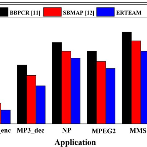 Simulation Time Of The Proposed Algorithm Erteam In Terms Of Seconds