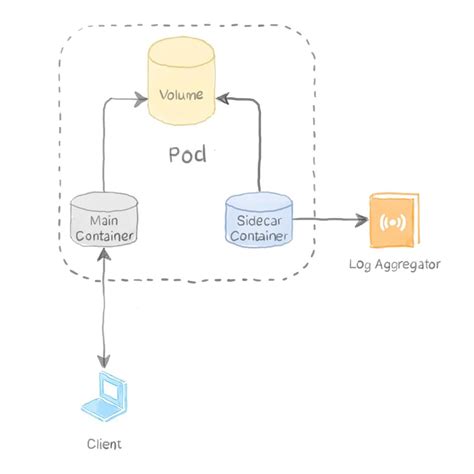 Ahmad Rahimian On Linkedin Title دوستان عزیزی که میخوان از چند کانتینر در یک پاد استفاده کنند