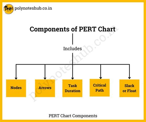 What Is Pert Chart In Project Management Components New Topic