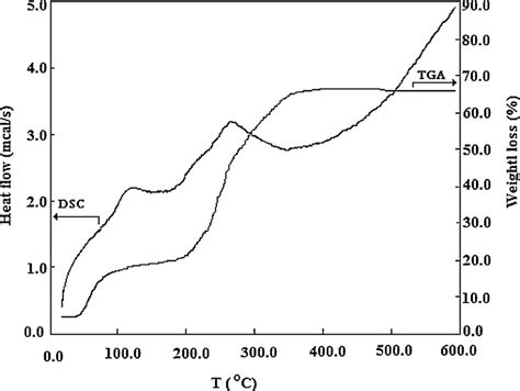 Tgadsc Curves Of The Catalyst Precursor Download Scientific Diagram