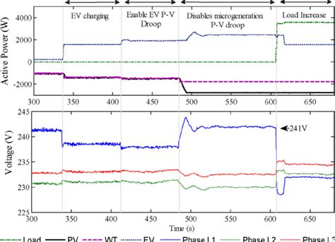 EV Voltage Control Experiment Download Scientific Diagram
