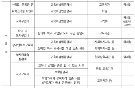 연말정산 교육비 세액공제 A To Z 총정리 24년 바뀐 점 한도 공제율 대상 네이버 블로그