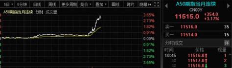 突然大爆发！超级蓝筹全线飙涨，四大重磅驱动？外资反手做多，澳洲官员：想摆脱中国是做白日梦