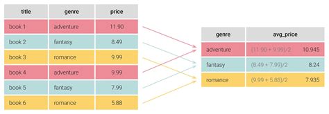 Data Wrangling 3 Group By Mean And Group By Mean