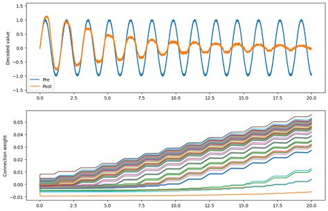 Unsupervised Learning Nengo Dev Docs