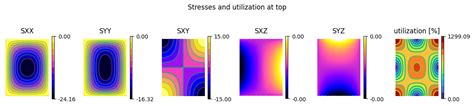 Calculating And Plotting Stresses And Utilizations For Kirchhoff Love