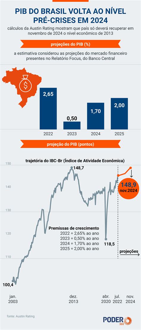 Economia do Brasil deve recuperar nível pré crises em 2024