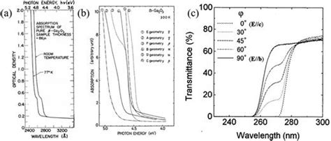 Recent Progress On The Electronic Structure Defect And Doping Properties Of Ga2o3 Apl
