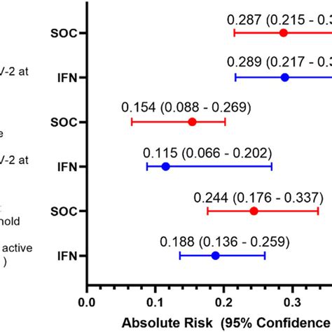 Absolute Risk Of Positive Sars Cov 2 Test For Primary And Exploratory Download Scientific
