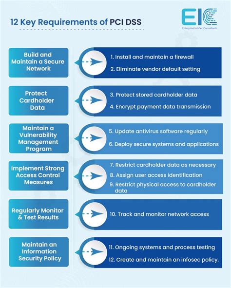 Enterprise Infosec Consultants Eic On Linkedin Pcicompliance Datasecurity Eic Pcidssv4