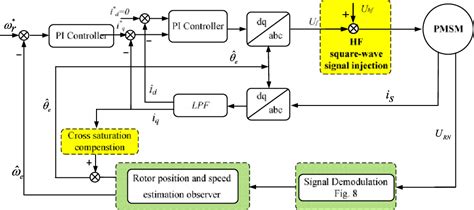 Figure 12 From Novel Square Wave Signal Injection Method Using Zero