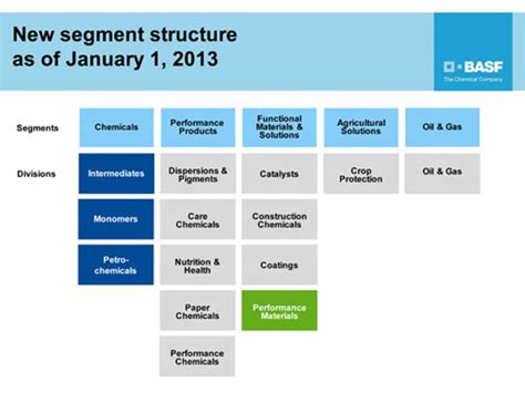 Basf Optimizes Its Organizational Structure News At Plastech Vortal