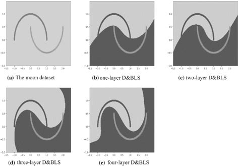 The Moon Dataset And Corresponding Decision Boundary Of Four Dandblss