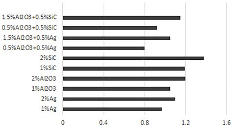 Performance Index For Hybrid And Mono Nanofluids Download Scientific