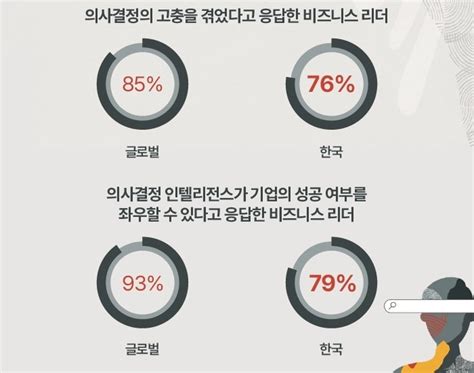 데이터 넘쳐도 고민‘의사결정 포기 경험 76