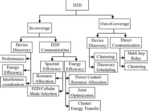 User Side Communication Technique D2d Download Scientific Diagram