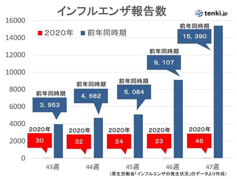 インフルエンザ報告数まだ極端に少ない 12月から本格的な寒さへ 要注意気象予報士 吉田 友海 2020年11月28日 日本気象協会