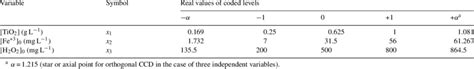 Predictor Variables And Their Coded Levels And Actual Values Used For