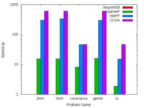 speedup compared with the sequential version download scientific diagram
