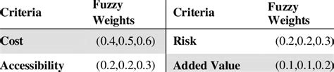 Criteria Weights Of The Fuzzy Ahp Model Download Scientific Diagram